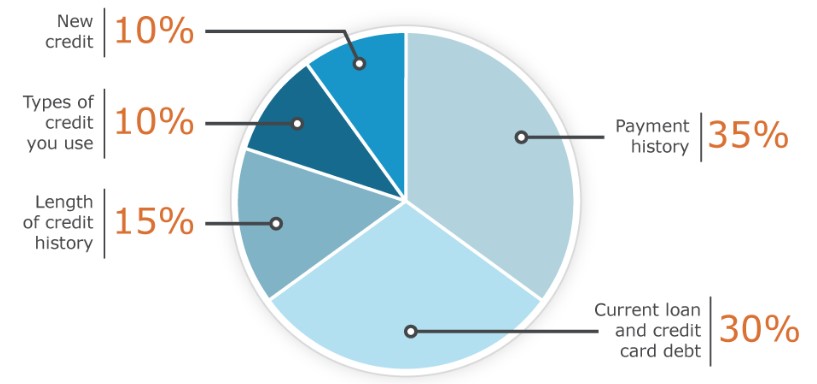 Credit Score Information | Jennifer Harper, Realtor®